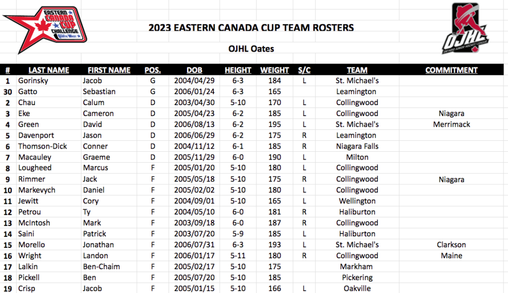 OJHL ANNOUNCES ROSTERS FOR EASTERN CANADA CUP CHALLENGE TEAMS | Ontario Junior Hockey League