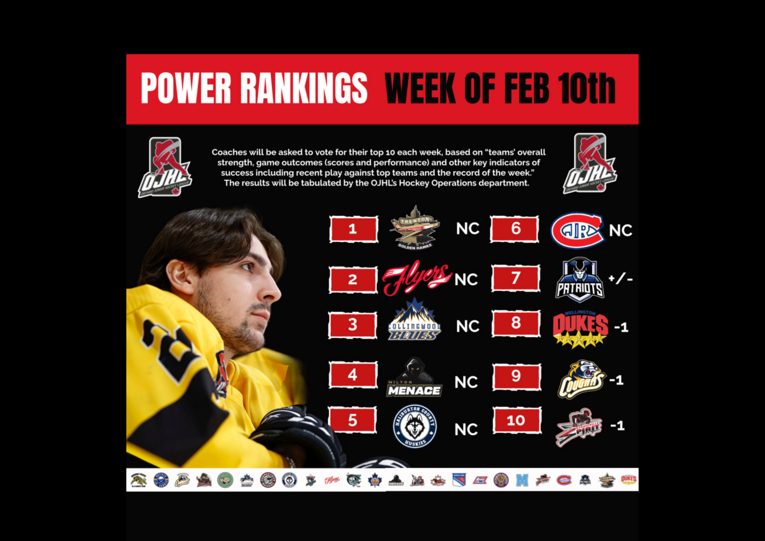 TOP SIX TEAMS HOLD THEIR PLACES IN OJHL POWER RANKINGS | Ontario Junior ...